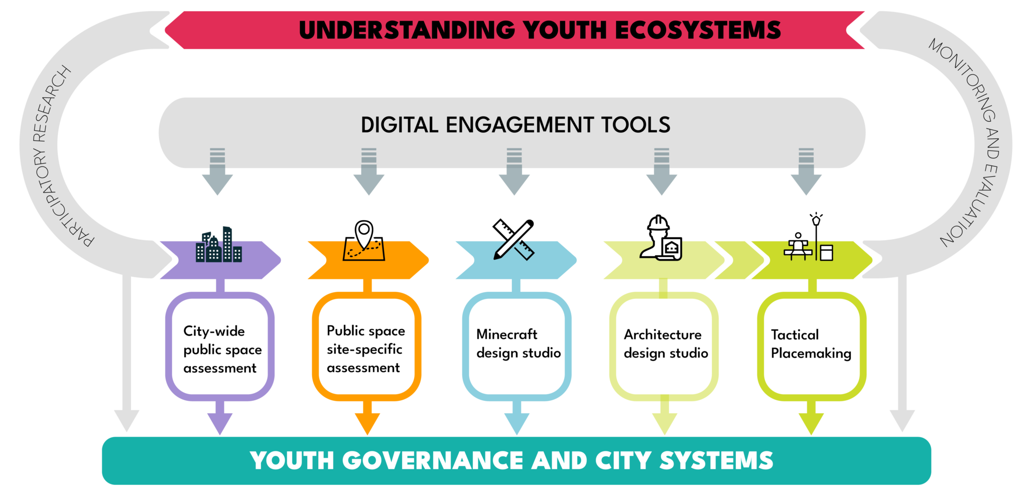 Learning Hub - UN-Habitat Youth